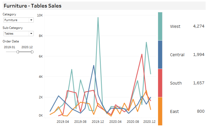 Show Latest Sales Ranking in Tableau | truestar Blog