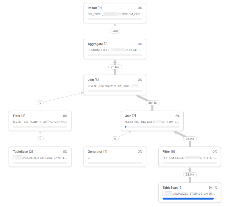 【Snowflake】 クエリプロファイルの見方 | truestar Blog