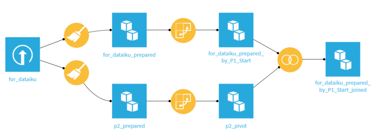 Dataiku体験日記 ～Alteryxとの比較～ | truestar Blog