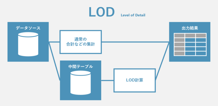 【Tableau Tips】LOD計算の理解を深める | truestar Blog